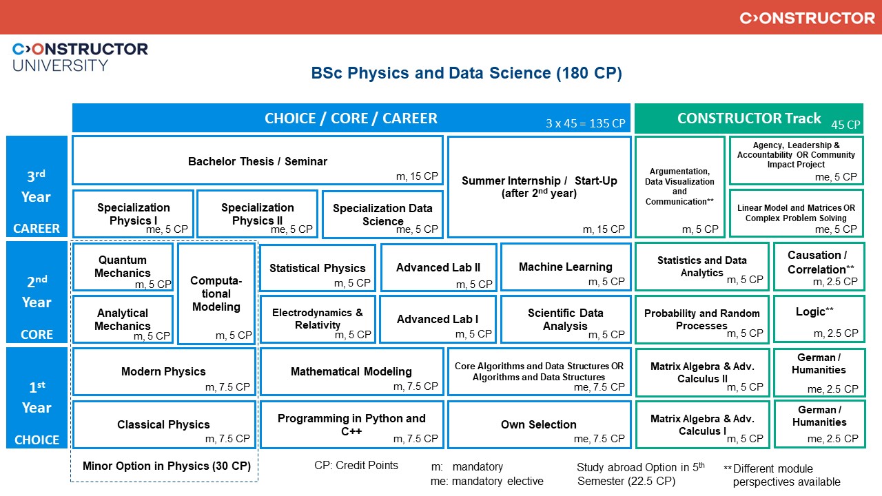 Physics and Data Science | Constructor University